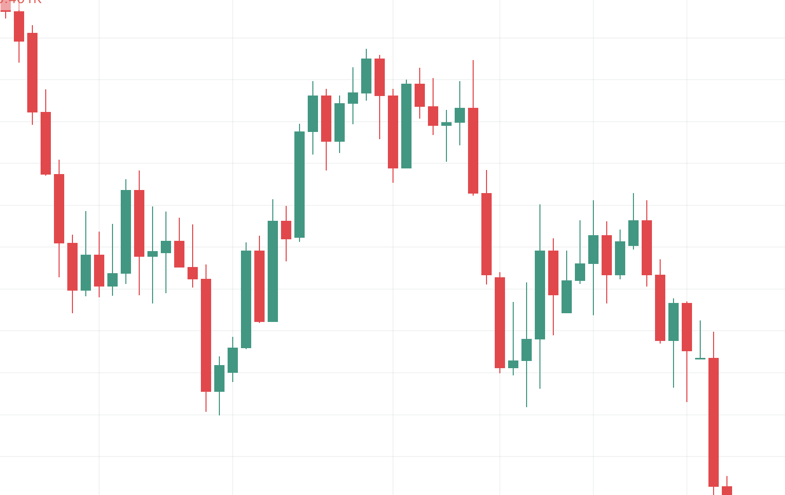 Candlestick pattern