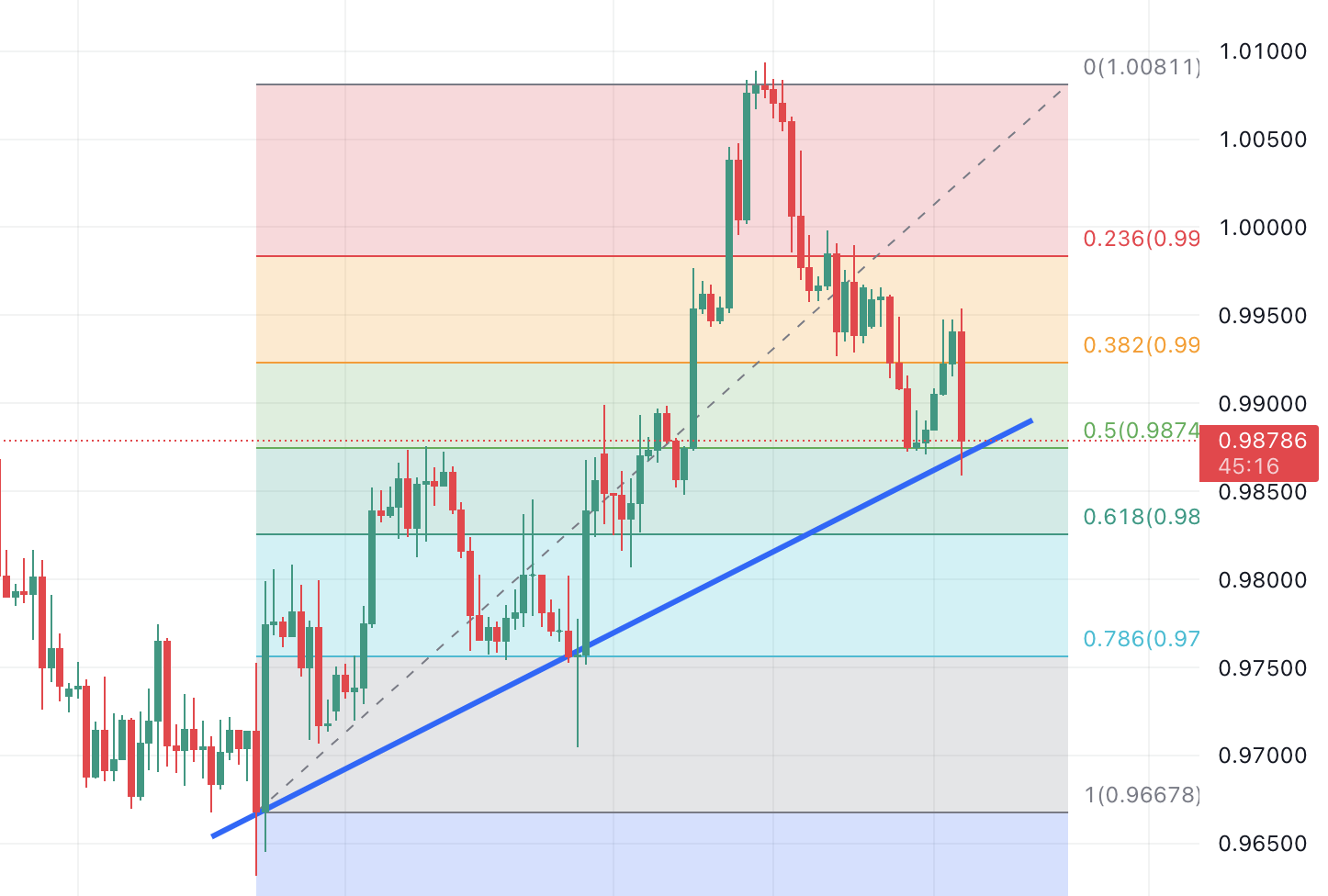 Fibonacci dengan trend line