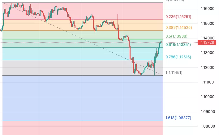 Fibonacci extension untuk take profit