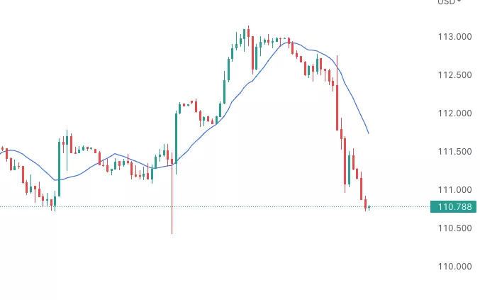Simple moving average