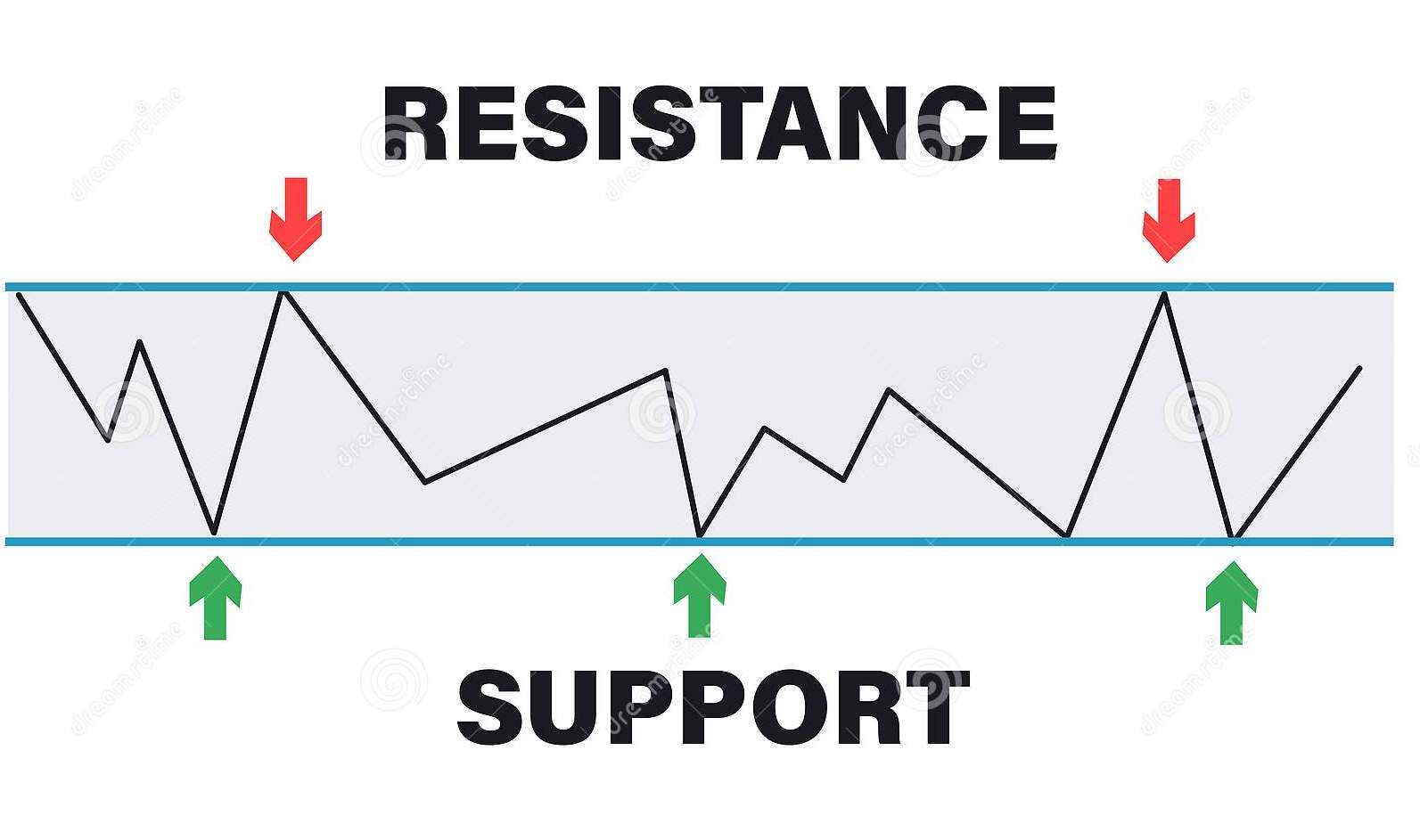 Ringkasan support & resistance