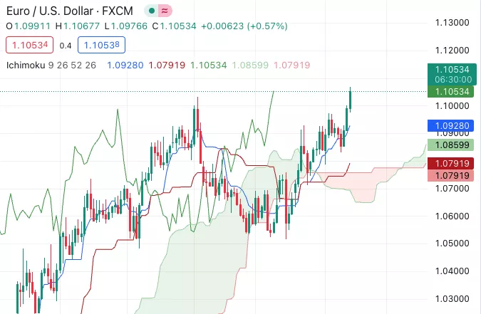 Ichimoku Kinko Hyo