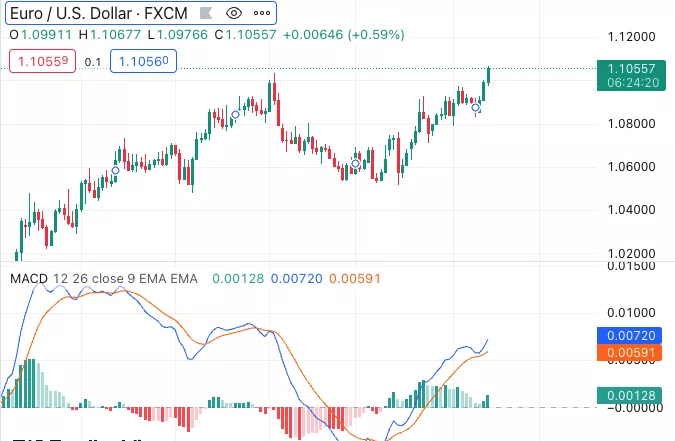 MACD untuk konfirmasi trend