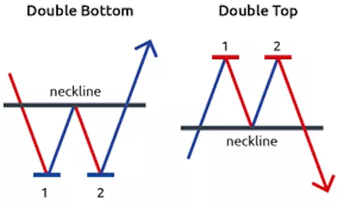 Double Tops & Double Bottoms