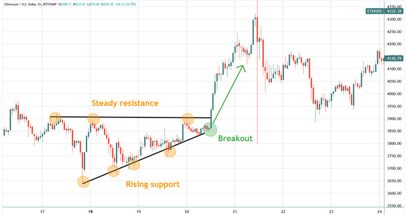 Trading breakout menggunakan Trend Lines, Channels dan Triangles