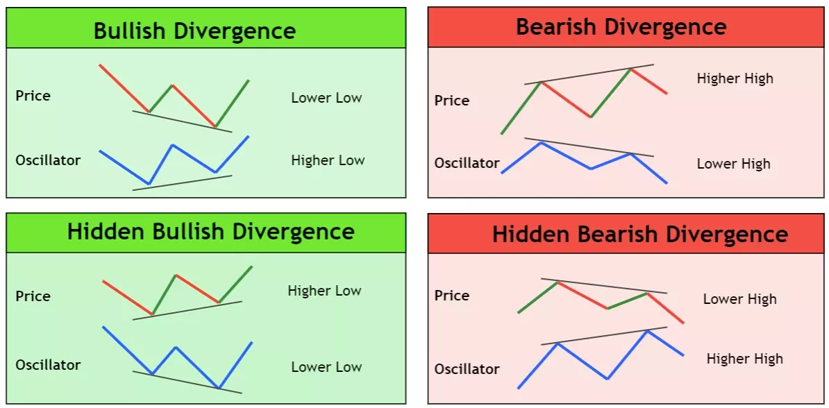 Trading dengan divergence