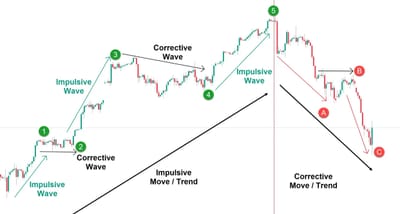 Elliott Wave Theory Indonesia: Tutorial Lengkap Analisis Teknikal ...