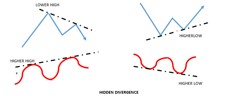 Hidden Divergence